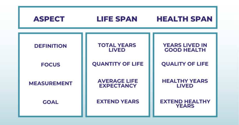 Life Span vs. Health Span: What’s the Difference? - Marion Institute